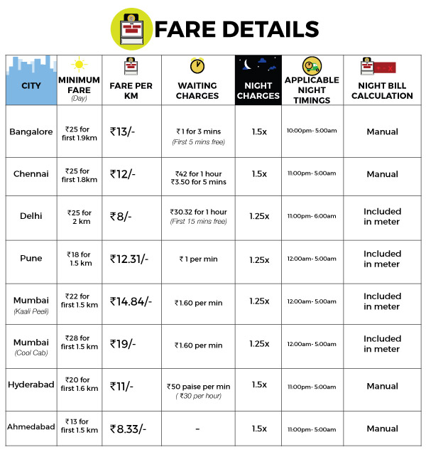 Your Ola Auto Fares Explained Olacabs Blog Your Ola Auto Fares Explained Olacabs Blog